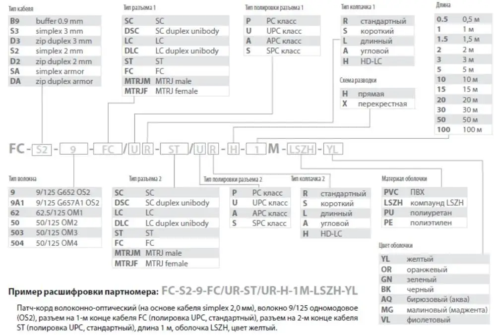 Hyperline FC-D2-9-LC/UR-SC/UR-H-30M-LSZH-YL, бухта 30м — Купить у ...